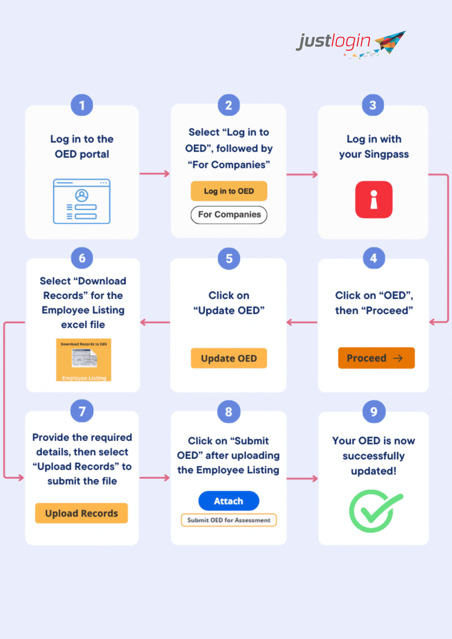 Exploring Occupational Employment Dataset (OED) Journey with JustLogin ...