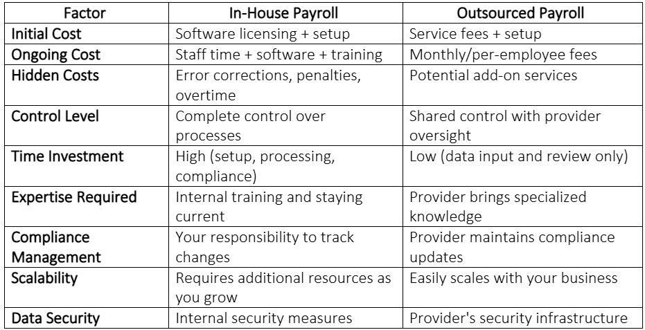 In-House vs. Outsourced Payroll: Which Is Right for Your Business ...
